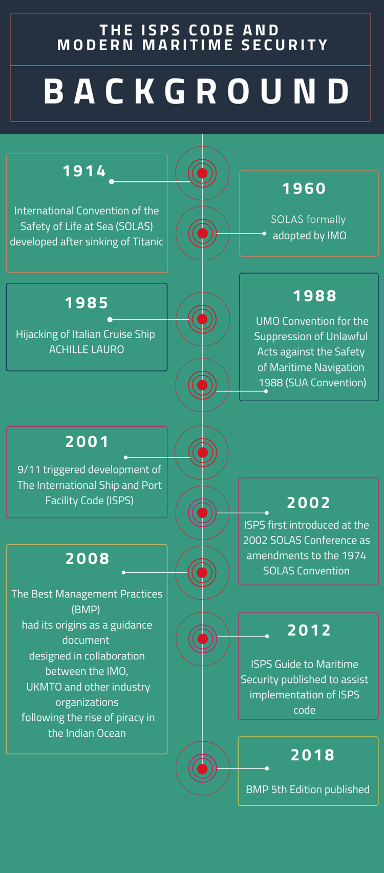 METIS INSIGHT: The ISPS Code and Modern Maritime Security