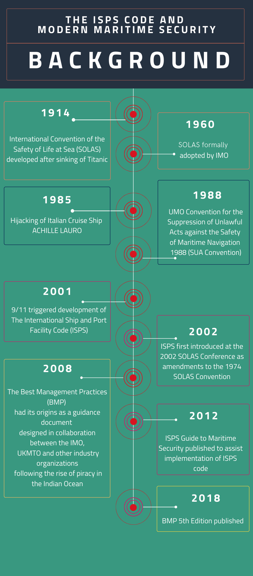 METIS INSIGHT: The ISPS Code and Modern Maritime Security